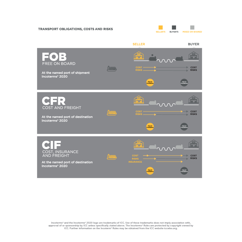 Incoterms 2021 Cfr - Latest News Update Incoterms 2021 Cfr - Latest News Update