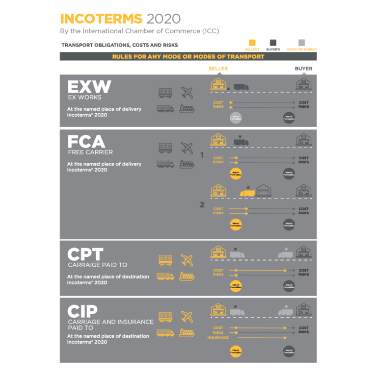 Incoterms 2020 New Rules Incoterms Transport Logistics