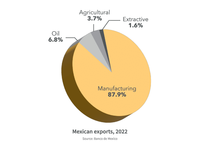 Top 4 Mexican market growth and trends - The ILS Company
