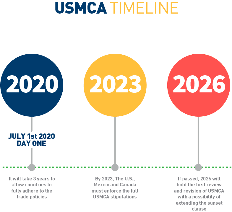 USMCA day one, a new era in trade - The ILS Company